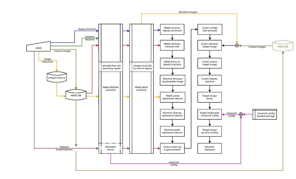 About Images Docs Canonical Maas Discourse 