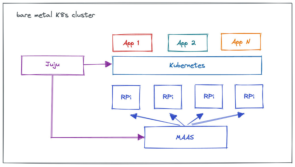 Build Your Own Bare Metal Cloud Using A Raspberry Pi Cluster With Maas Tutorials Canonical